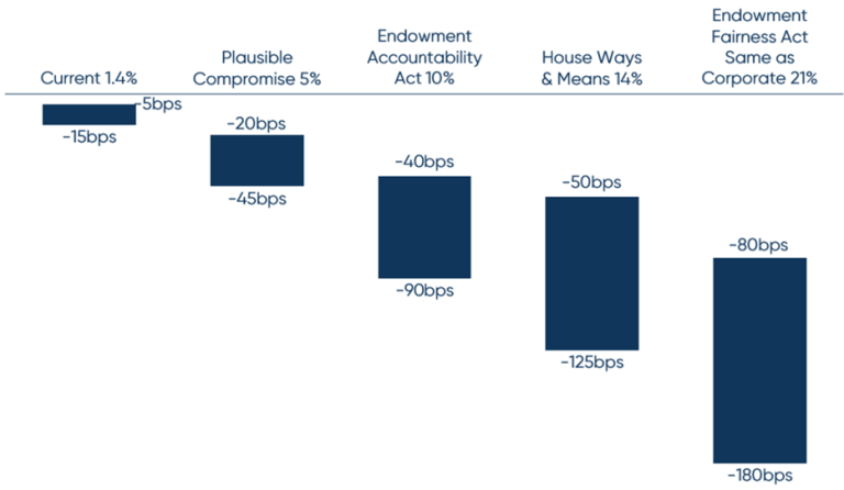 Endowment Tax – Part II: Impact on the Endowment - TIFF
