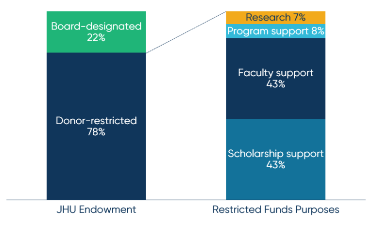 Johns Hopkins: How Restricted Endowment Funds Affect Budget Flexibility ...